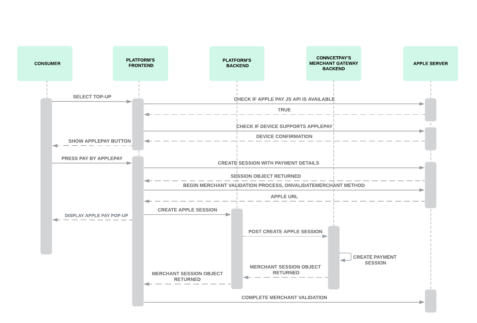 Top-up by Apple Pay - ConnectPay