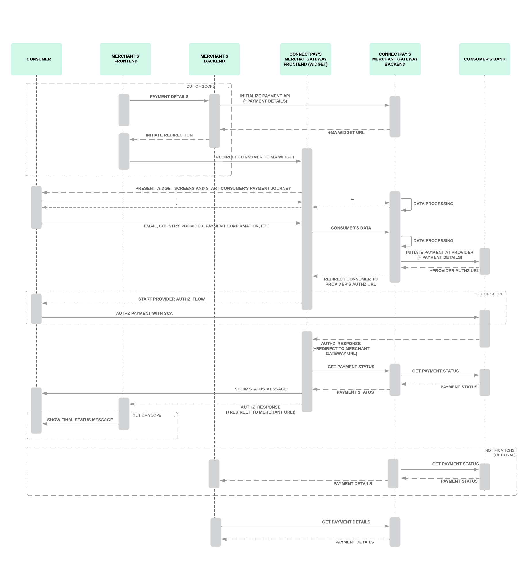 Single merchant payments - ConnectPay