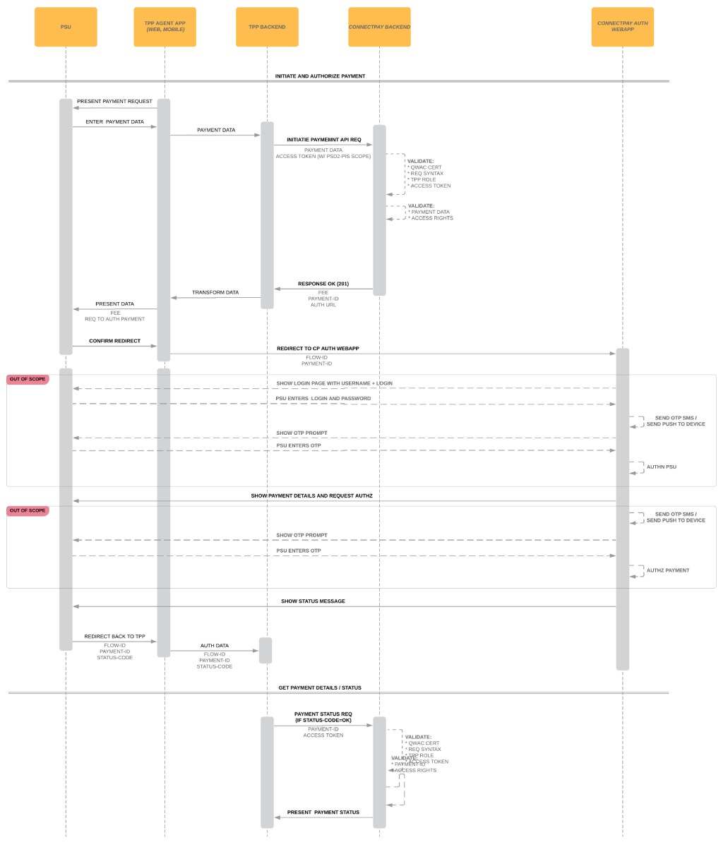 Initiate and Authorize PIS payment - ConnectPay