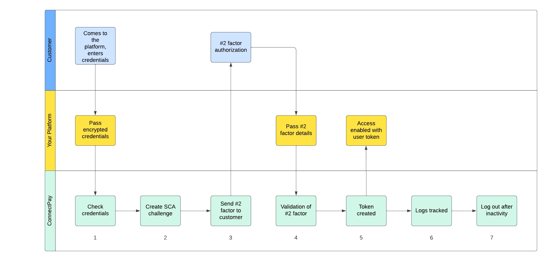Choosing the Right Approach to SCA - ConnectPay